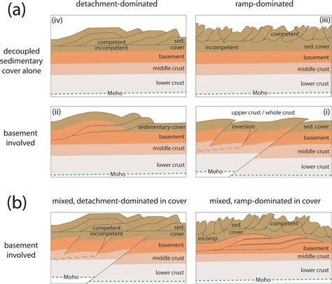Cartoons Showing Idealized And Simplified Structural Styles In Fold And