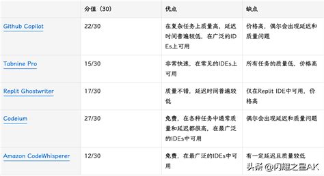 五大ai编程工具（copilot、tabnine、codeium）综合评估分析 今日头条 令爷课程 曾确令colinzengaigc玩家