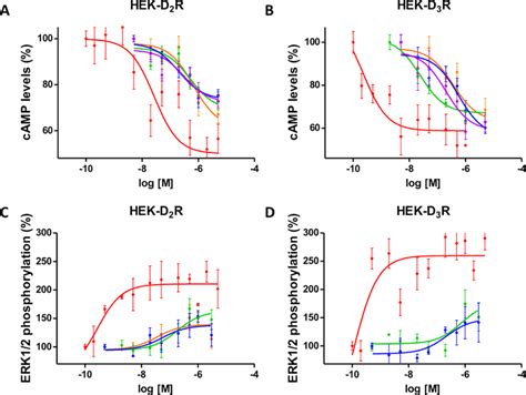 Dose Response Curves In Hek 293t Cells Expressing D 2 R Or D 3 R