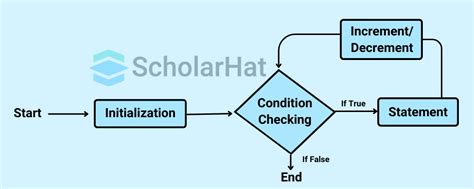 Mastering Loops In Javascript A Comprehensive Guide