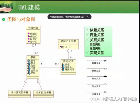 软件设计（十四） uml建模 上 后端uml模型 csdn博客