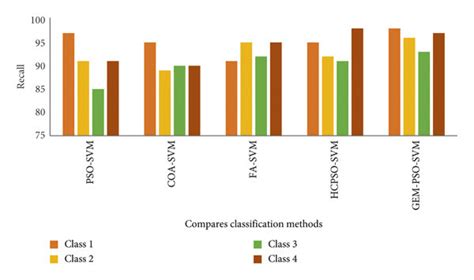 Comparison Of Classification Recall Values Of Each Class Of Samples