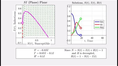Supplemental Vids For Diff Eq Sec 21 Phase Plane For Sir Model Ex