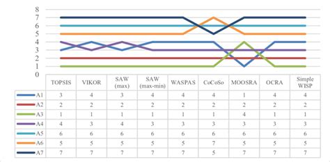 Comparison Of Obtained Ranking Orders Of Alternatives Download