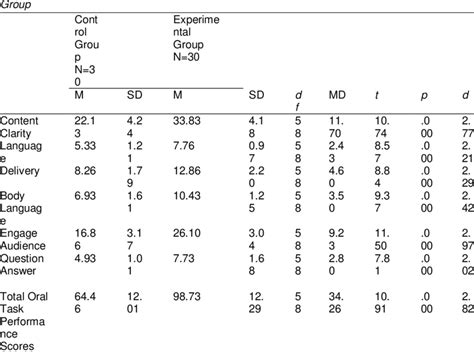 Comparison Of Oral Task Performance Scores Obtained By Controlled And Download Scientific Diagram