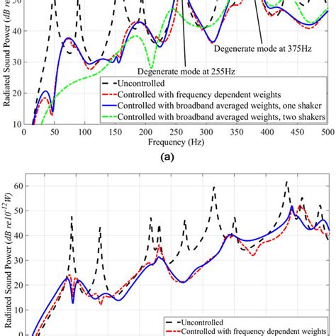Color Online Radiated Sound Power For Two Methods Of Calculating The Download Scientific