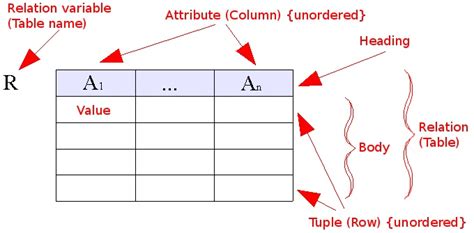 What Is The Difference Between Relational And Hierarchical Database Pediaacom