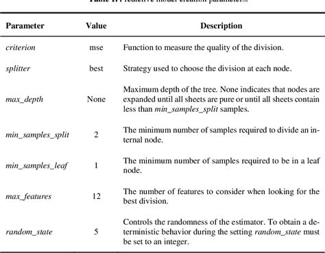 Table 1 From Supervised Machine Learning Application For Developing A Predictive Model Of The