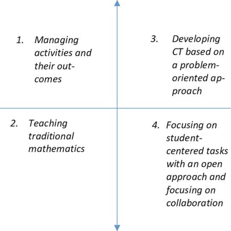Orchestration Between Computational Thinking And Mathematics Download Scientific Diagram