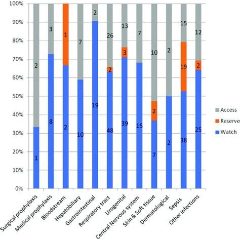 Distribution Of Antibiotic Usage By Who Aware Classification Download Scientific Diagram