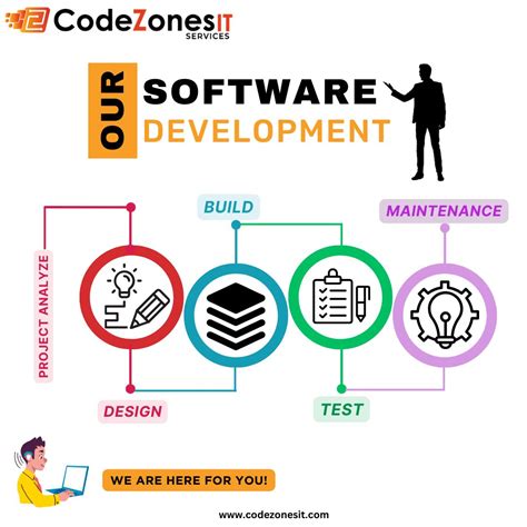 Code Zones It Solution On Linkedin Softwaredevelopment Software