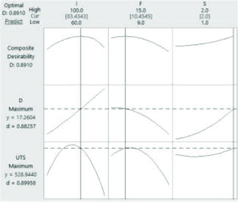 Multi Objective Optimization By Rsm Method Download Scientific Diagram