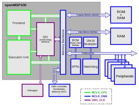 Dma Interface Openmsp430 Opencores Dma Interface Openmsp430 Opencores