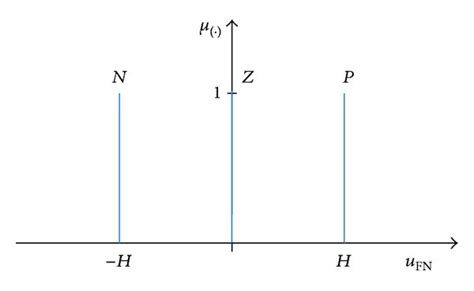 the output membership functions download scientific diagram