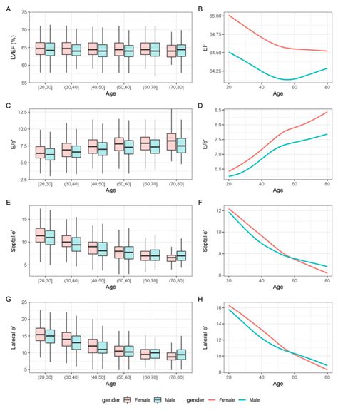 The Impact Of Age And Sex On Left Ventricular Function Based On
