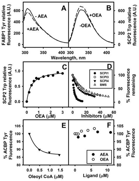 Fabp1 A Novel Hepatic Endocannabinoid And Cannabinoid Binding Protein Pmc