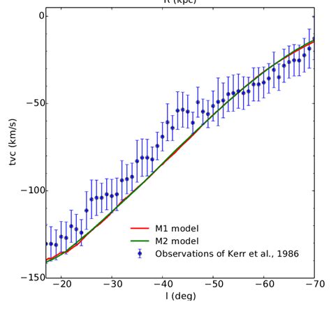 Top Rotation Curves Of Our Models Of The Mw In Mond Along The Gc Sun