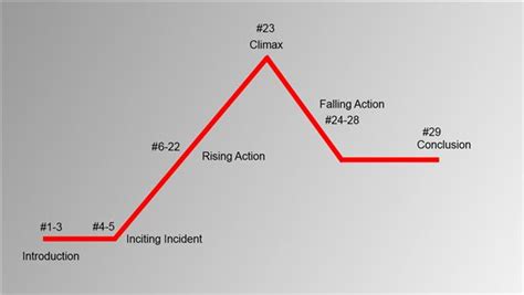 What Is A Plot Diagram