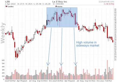 The Importance Of Volume In Trading And Investing ChartMill Com