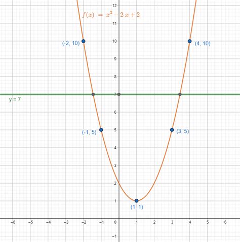 if 3 2 is a point on the graph of an odd invertible fun quizlet