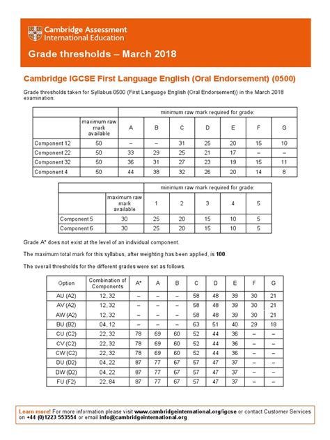 Grade Thresholds March 2018 Cambridge Igcse First Language English Oral Endorsement 0500