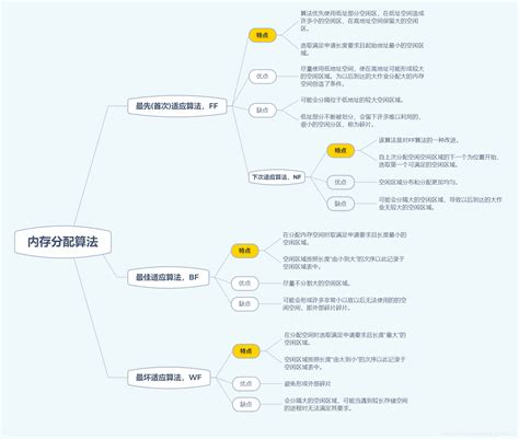 Os 最先适应算法、最优适应算法、最坏适应算法的解释moming丶 Gitcode 开源社区