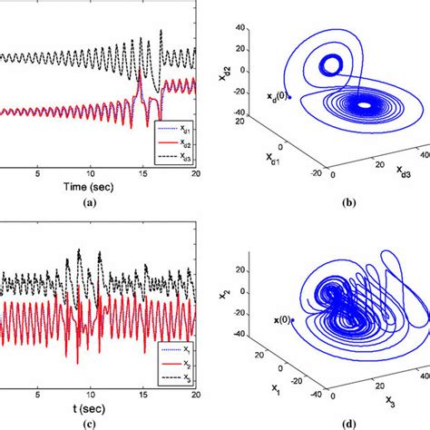 State Variables And Phase Portraits Of Chaotic Systems A State Download Scientific Diagram