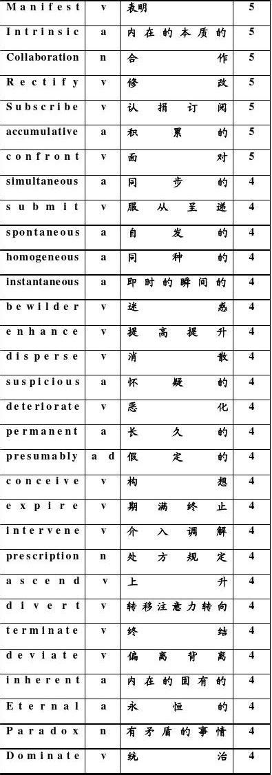 听力高频单词1word文档在线阅读与下载无忧文档