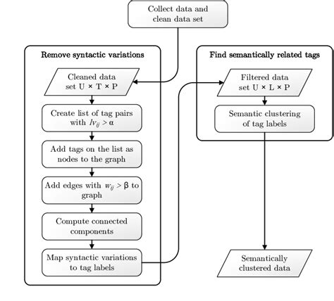 Overview Of The Stcs Framework Download Scientific Diagram