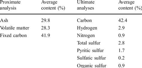 Global Composition And Elemental Analysis Of Coal Download Table