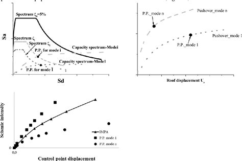 Figure 1 From Proposal Of A Non Linear Static Analysis Procedure For