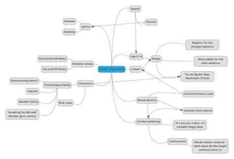 Mind Maps