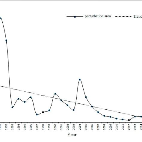 Forest Disturbance Area Of Different Levels Of Nature Reserves Download Scientific Diagram