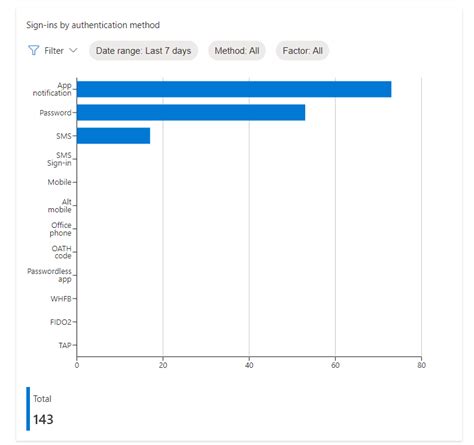 Azure Ad Passwordless Authentication Reporting And Insights Nedir Serkan Duran It Blog