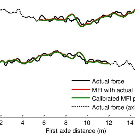 Selecting The Optimum Regularisation Parameter Download Scientific