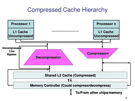 Ppt Interactions Between Compression And Prefetching In Chip Multiprocessors Powerpoint