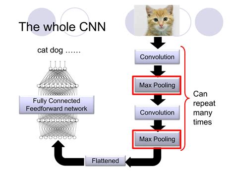 Deep Learning Convolutional Neural Networks And Sequence Modeling Ppt
