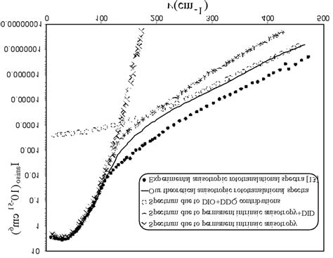 The Intensity Of The Rototranslational Anisotropic Spectra E Download Scientific