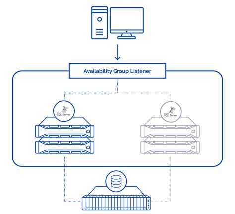 Always On Availability Groups Vs Failover Cluster Instances