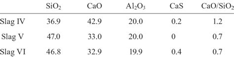 Chemical Composition Of Slag Samples With Different Caosio2 Mass