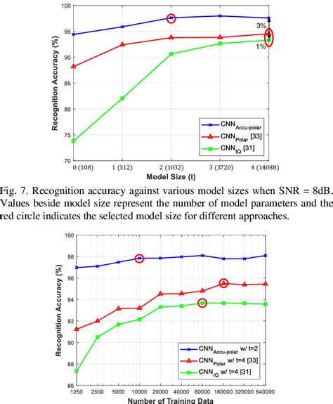 Recognition Accuracy Against A Various Number Of Training Data When Snr Download Scientific
