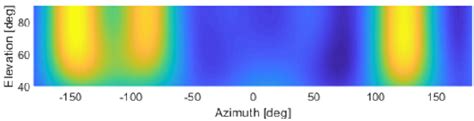 Figure 1 From Range Doppler Map Based Doa Estimation Method For Passive Bistatic Radar Using Fm