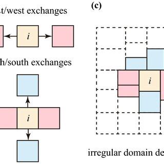 The Regular Domain Decomposition A And The Irregular Domain