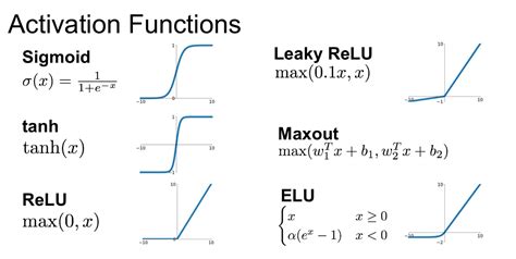 Machine Learning What Activation Function Should I Use For A Specific Regression Problem