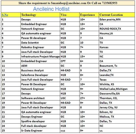 Ancile Bideveloper Scrummaster Java Sas Dataanalyst Powerbi