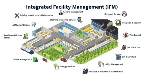 Integrated Facility Management Solutions Ifm