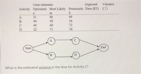 solved a time estimates expected variance activity