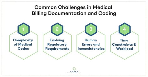 Role Of Accuracy Medical Billing Documentation And Coding Chafa