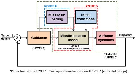 Aerospace Free Full Text Multi Mode Electric Actuator Dynamic Modelling For Missile Fin