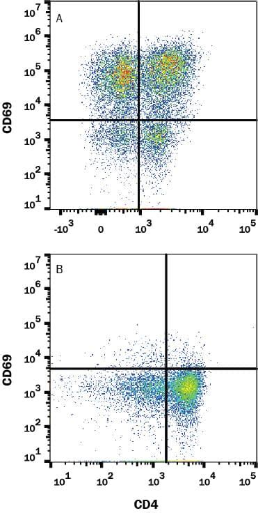 Human Cd69 Alexa Fluor® 488 Conjugated Antibody Fab23591g 100ug Randd Systems